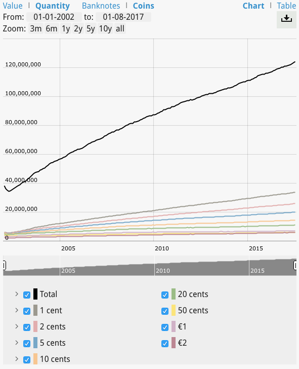 Cash in circulation is growing by 5% annually