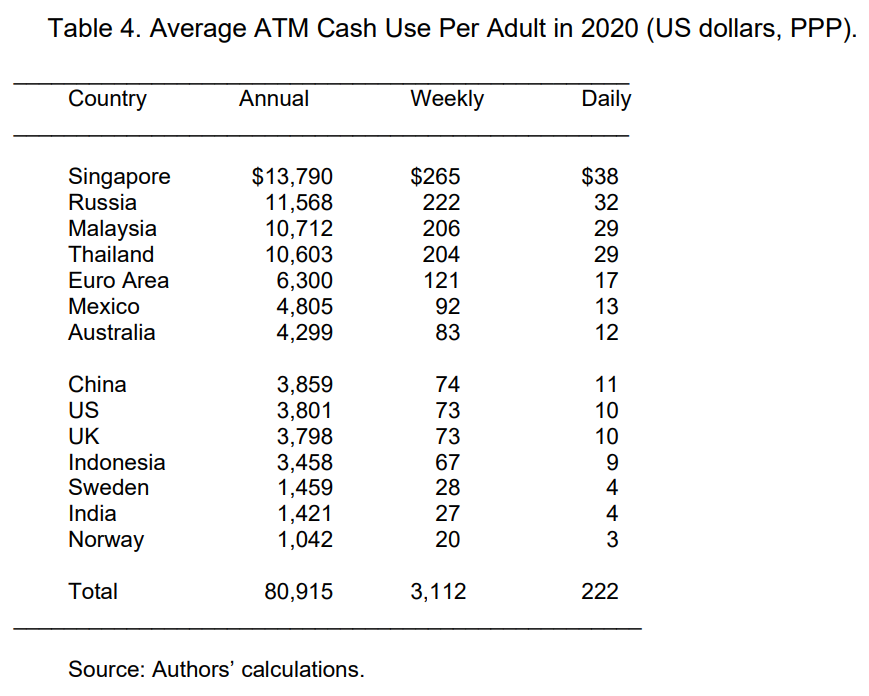 In Australia, the average adult uses $83 of ATM cash each week